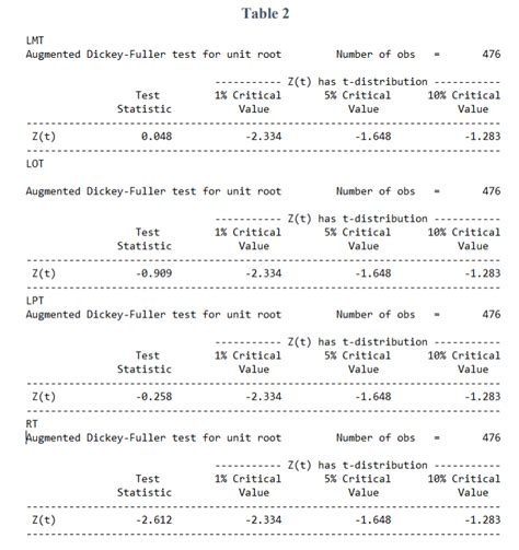 Solved Define The Concept Of Unit Roots What Are The Main Chegg Com
