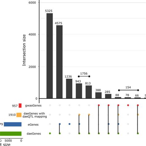 intersection of dae and eqtl data from normal breast tissue and bc