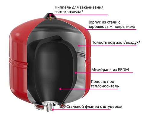 Как выбрать расширительный бак для отопления частного дома