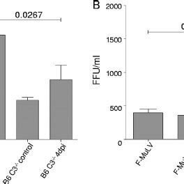 Complement Opsonization Improves FV Infection Of B Cells A FV Download Scientific Diagram