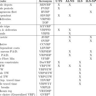 Attributes Addressed By Some Well Known Rich VRP Solvers Download Table