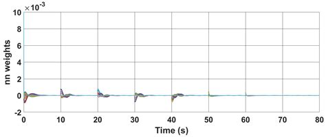 Drones Free Full Text Finite Time Neuro Sliding Mode Controller Design For Quadrotor Uavs