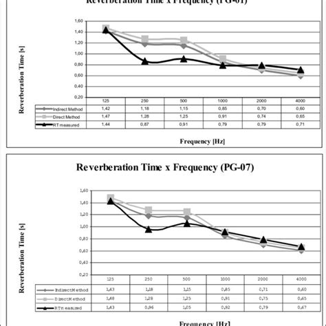 Graph Of Reverberation Time In Function Of The Frequency For The