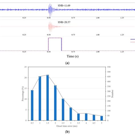 A Visualization Of Denoising And Detection Performance Of Pdtn In The