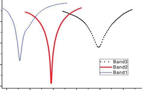 S Of The Measured Tri Band Antenna Download Scientific Diagram