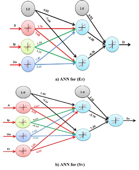 Layout For The Developed Ann Models And Their Connection Weights