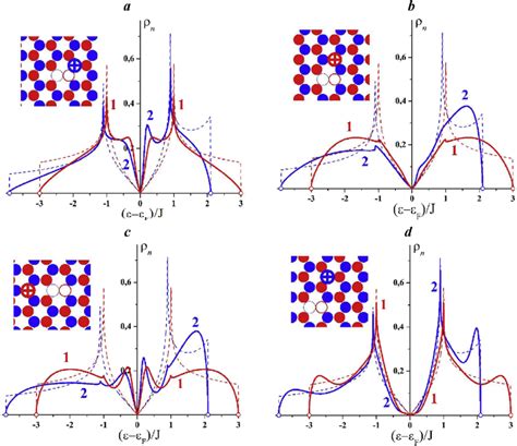 Ldos For Neighbors Of Vacancy Produced By Two Closely Distributed