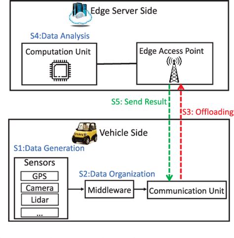 Figure 2 From Time Efficient Offloading Optimization In Automotive