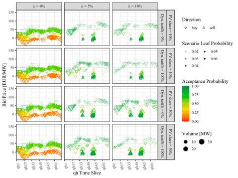 Retailers Intraday Trading Strategy In The Winter Season Working Day Download Scientific