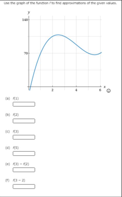 Solved Use The Graph Of The Function To Find Approximations