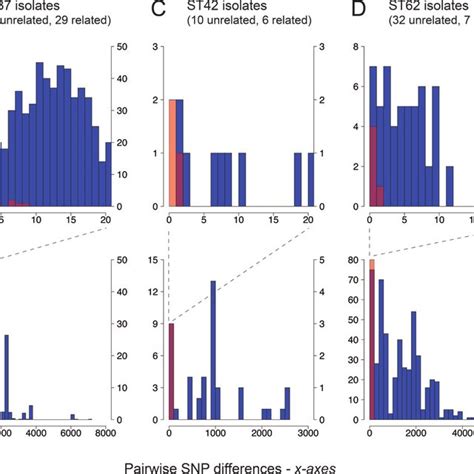 Histograms Showing Pairwise Snp Differences Between Epidemiologically