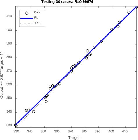 Figure 8 From A Neural Network Based Model To Predict Fuel Consumption And Sailing Time For