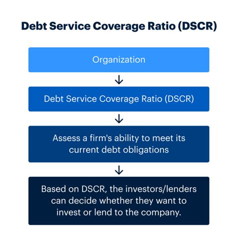 Debt Service Coverage Ratio DSCR Meaning Formula To Calculate Ratio