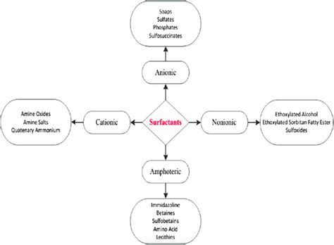 Classification Of Surfactants Depending Upon Hydrophilic Group Nature Download Scientific Diagram