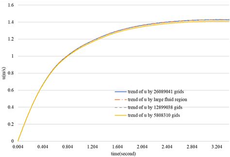 Parameter Identification Of An Open Frame Underwater Vehicle Based On Numerical Simulation And