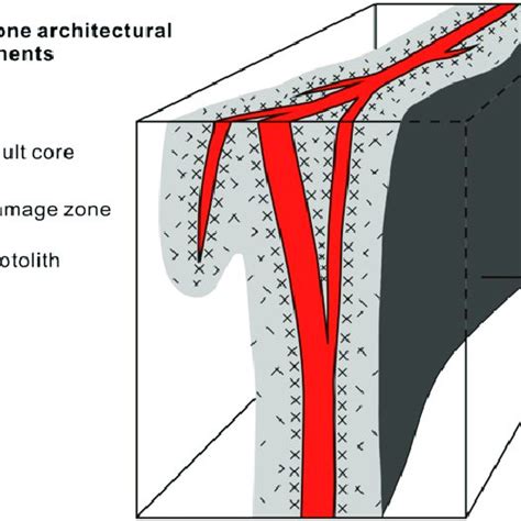 Schematic Diagram Showing The Fault Zone Architectural Components For A Download Scientific