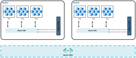 Concepten Cni Netwerken In Aks Azure Kubernetes Service Microsoft Learn