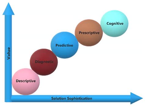 Moving Up The Analytics Value Chain Download Scientific Diagram