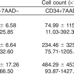Mean Viable Cell And CFU Count In Samples Assessed At Fresh T