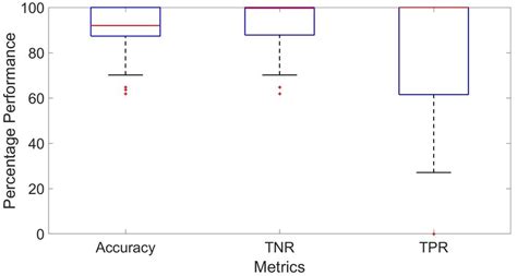 Box Plots Of The Accuracy Tnr And Tpr Performance Of Arnn Over Ip