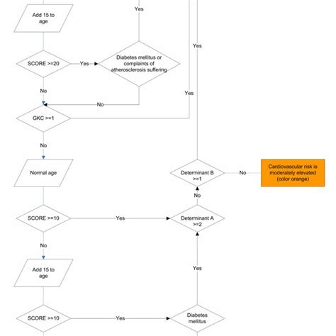 Algorithm For Cardiometabolic Health Risk Download Scientific Diagram