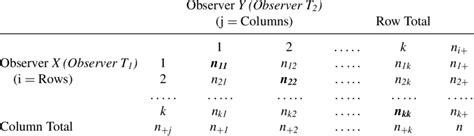 General Contingency Matrix For Comparing Observer Agreement Values On