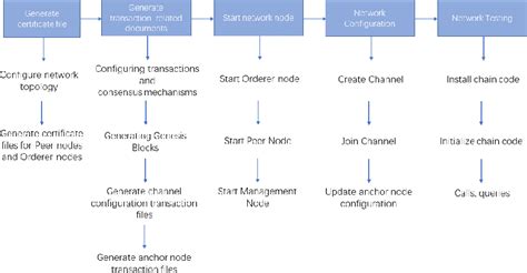 Figure 5 From Traceability Of Product Supply Chain Based On Hyperledger
