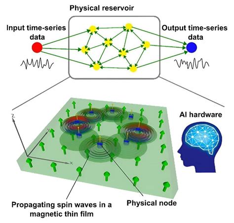 giant leap toward neuromorphic devices high performance spin wave