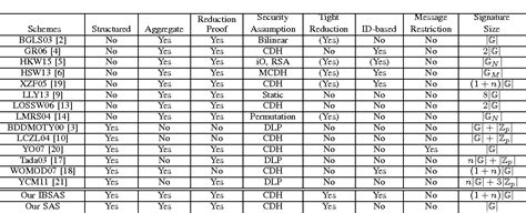 Table I From Tightly Secure Identity Based Structured Aggregate Signature Scheme Under The