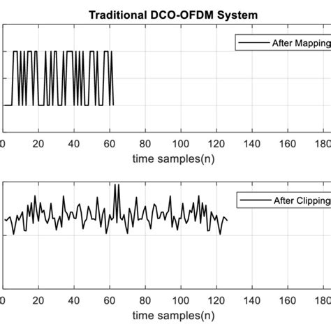 Time Domain Signal For Dco Ofdm Using The Stc Download Scientific