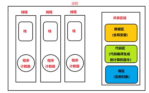 【java 多线程】【线程和进程的区别】 Csdn博客