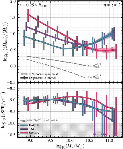 Figure 3 From The Baryon Cycle In Modern Cosmological Hydrodynamical Simulations Semantic Scholar