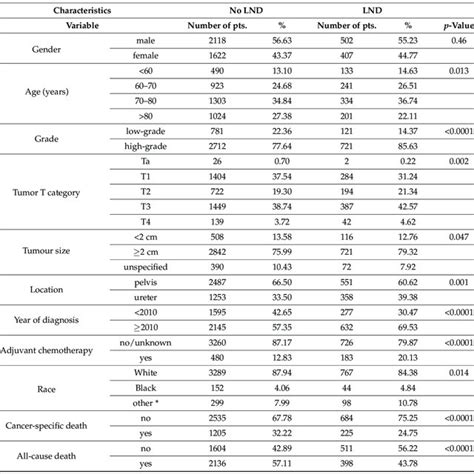 comparison between the characteristics of node negative utuc patients