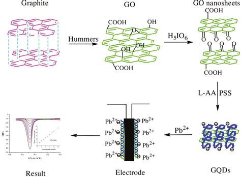Synthesis And Applications Of Graphene Quantum Dots A Review