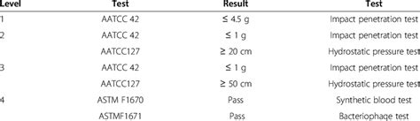 AAMI Classification Levels AAMI Classification Levels Download Table
