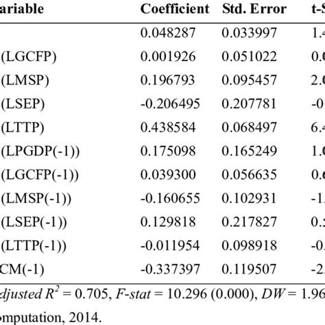 over parameterized regression estimates download table