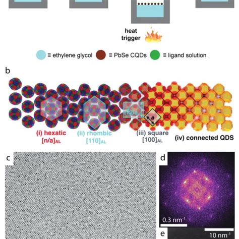 Pdf Lead‐chalcogenide Colloidal‐quantum‐dot Solids Novel Assembly