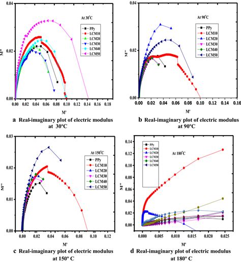 a real imaginary plot of electric modulus at 30 °c b real imaginary