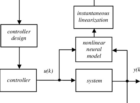 Control Scheme Based On Instantaneous Linearization Of Neural Model Of Download Scientific