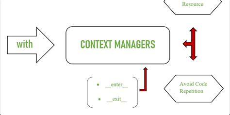 Python Learning Using Context Managers In Python Dev Community