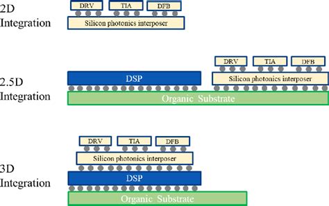 Figure 1 From 2 5d Heterogeneous Integration For Silicon Photonics