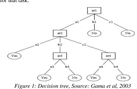 Figure 1 From Crime Prediction Using Decision Tree J48 Classification