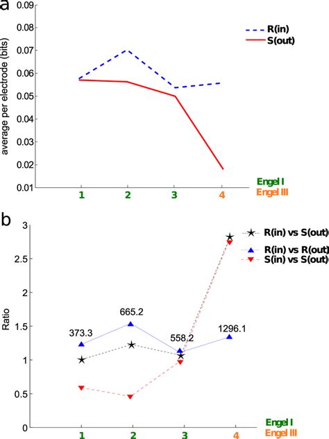 Validation Across Patients A We Plotted The Average Values Of R For Download Scientific