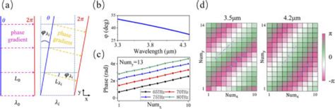 Operation Principle Of The Metasurface A Schematic Diagram Of Phase