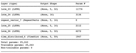 Lstm Autoencoder For Extreme Rare Event Classification In Keras Processminer