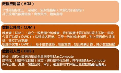 中台实践数据中台建设五步法