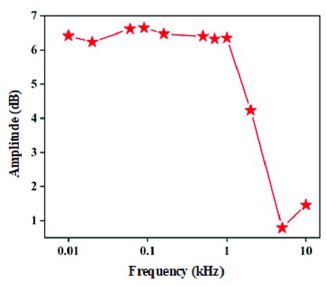 Output Voltage Of The Asymmetry Detector Versus Modulation Frequency