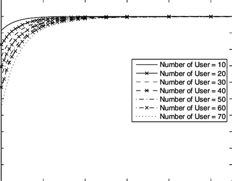 performance ratio in terms of throughput with pf scheduling download