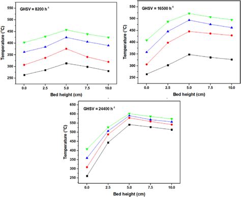 Temperature Profiles Along The Catalyst Bed For Various Inlet
