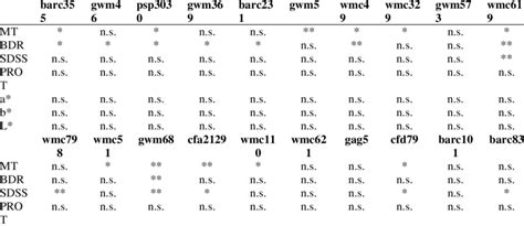 Signification Of Correlation Between Markers And Technological